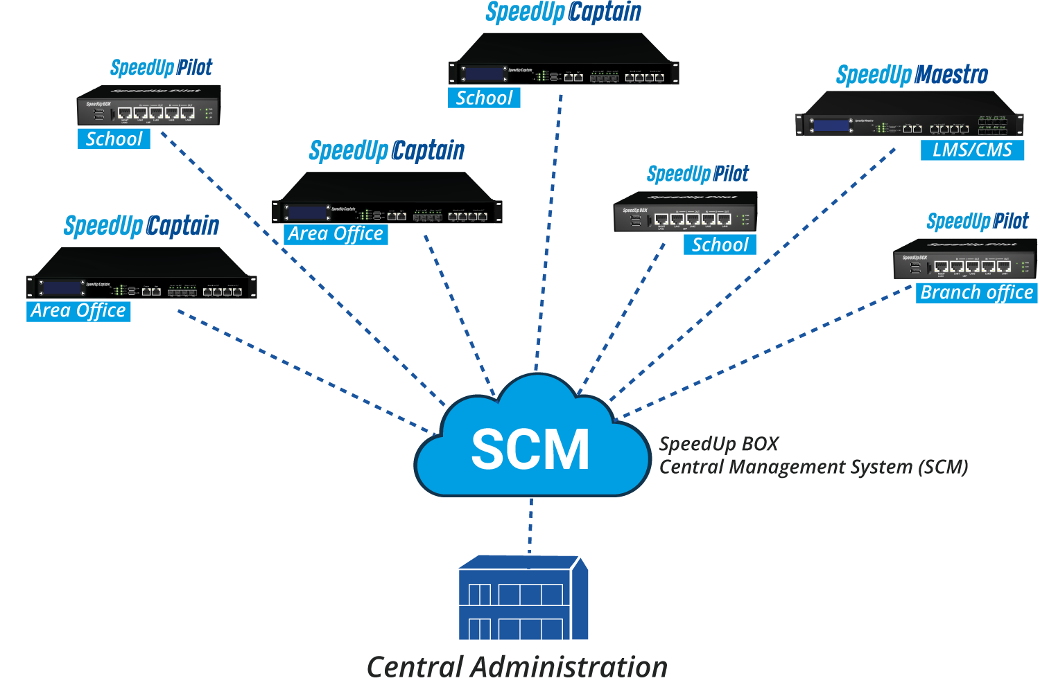 SpeedUp BOX Central Management System (SCM) – SpeedUpBOX